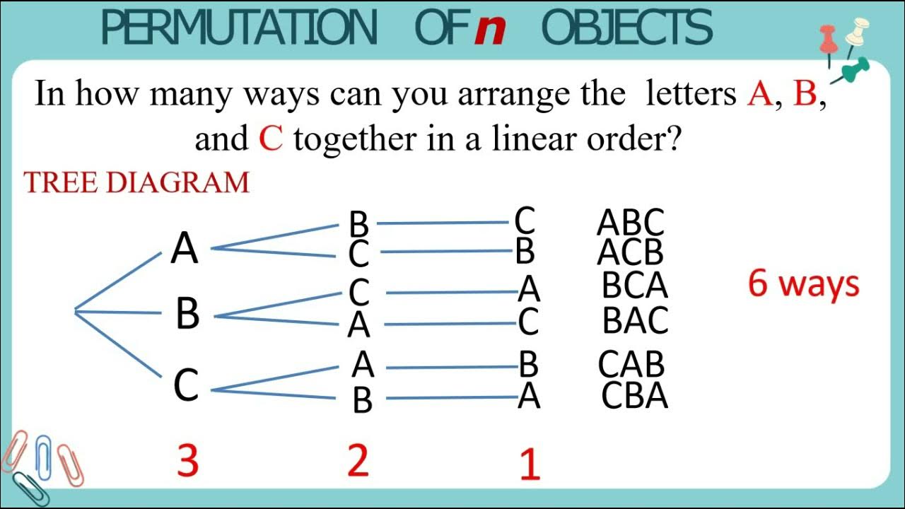 PERMUTATION OF n OBJECTS USING TREE DIAGRAM AND FCP - YouTube