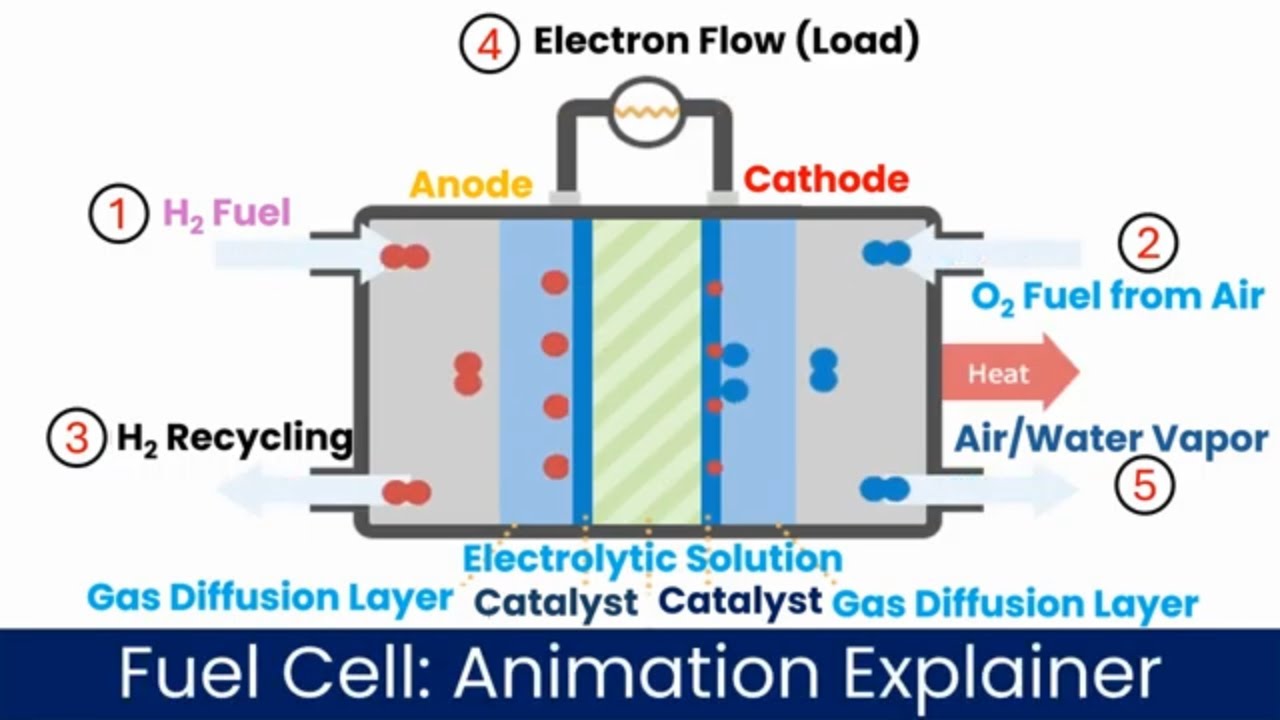What is Fuel Cell? Explained with Animation - YouTube