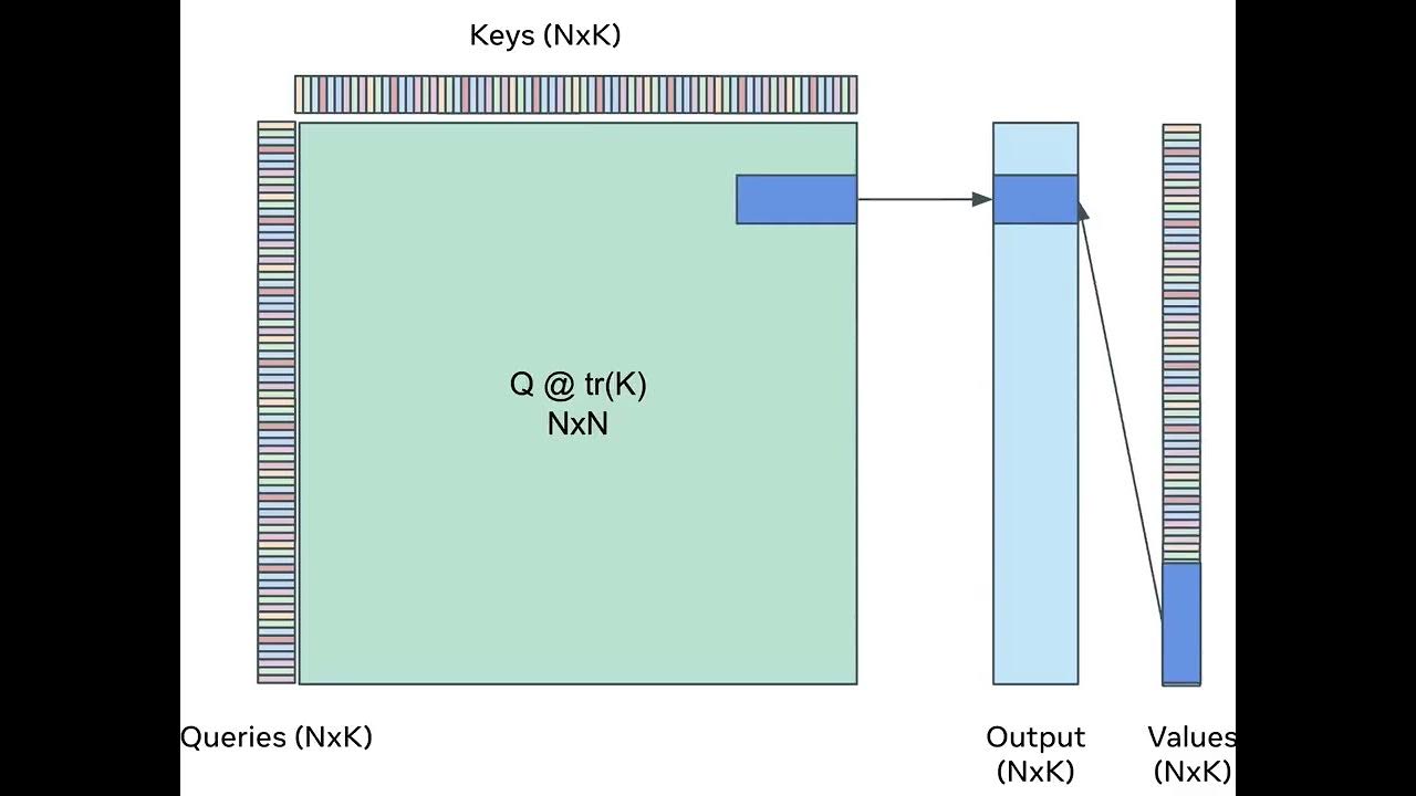 Memory Efficient Attention Computation In Xformers Youtube