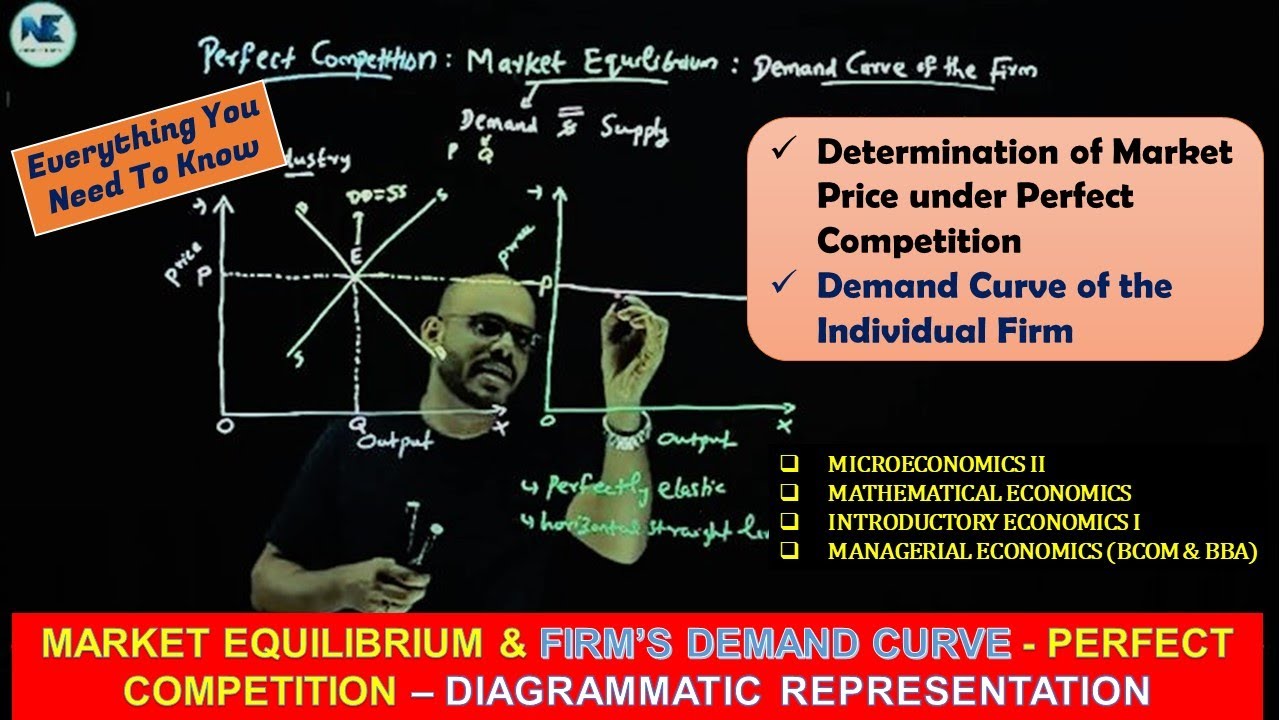 INDUSTRY/MARKET EQUILIBRIUM & FIRM’S DEMAND CURVE - PERFECT COMPETITION ...