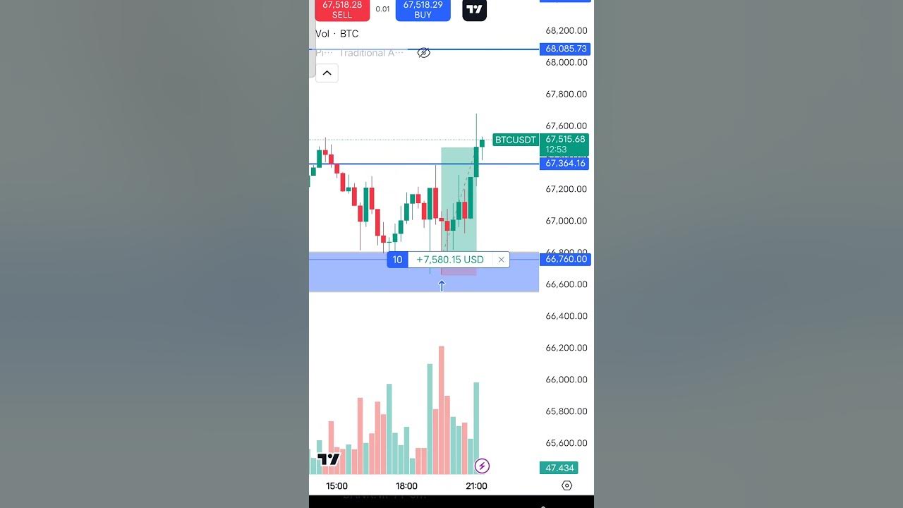 7000+ Btc profit 💥 6.3 risk reward #trading #viralvideo #nifty #herozerotrading #forex - YouTube