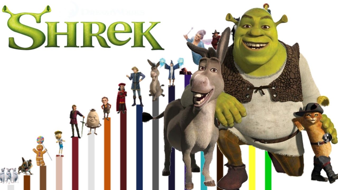 LOS NIVELES de PODER de la SAGA de SHREK🟢 - YouTube