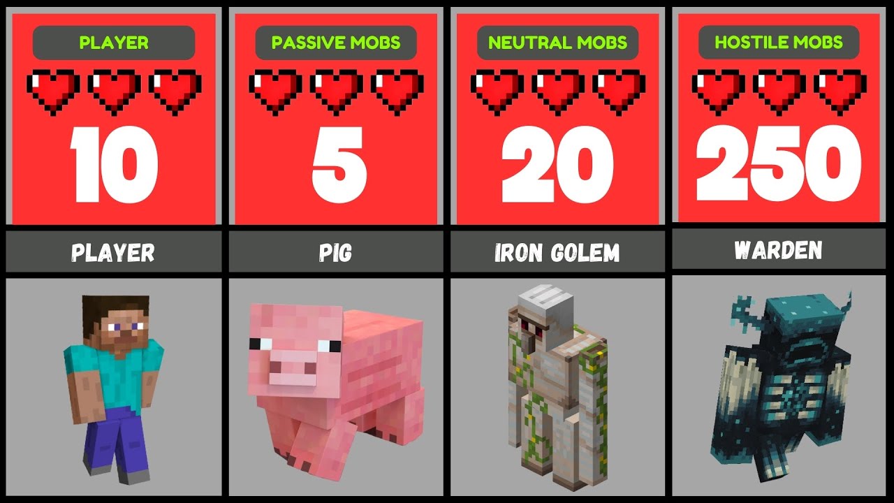 Comparison: Minecraft Mob vs Health complete List ⛏️ - YouTube
