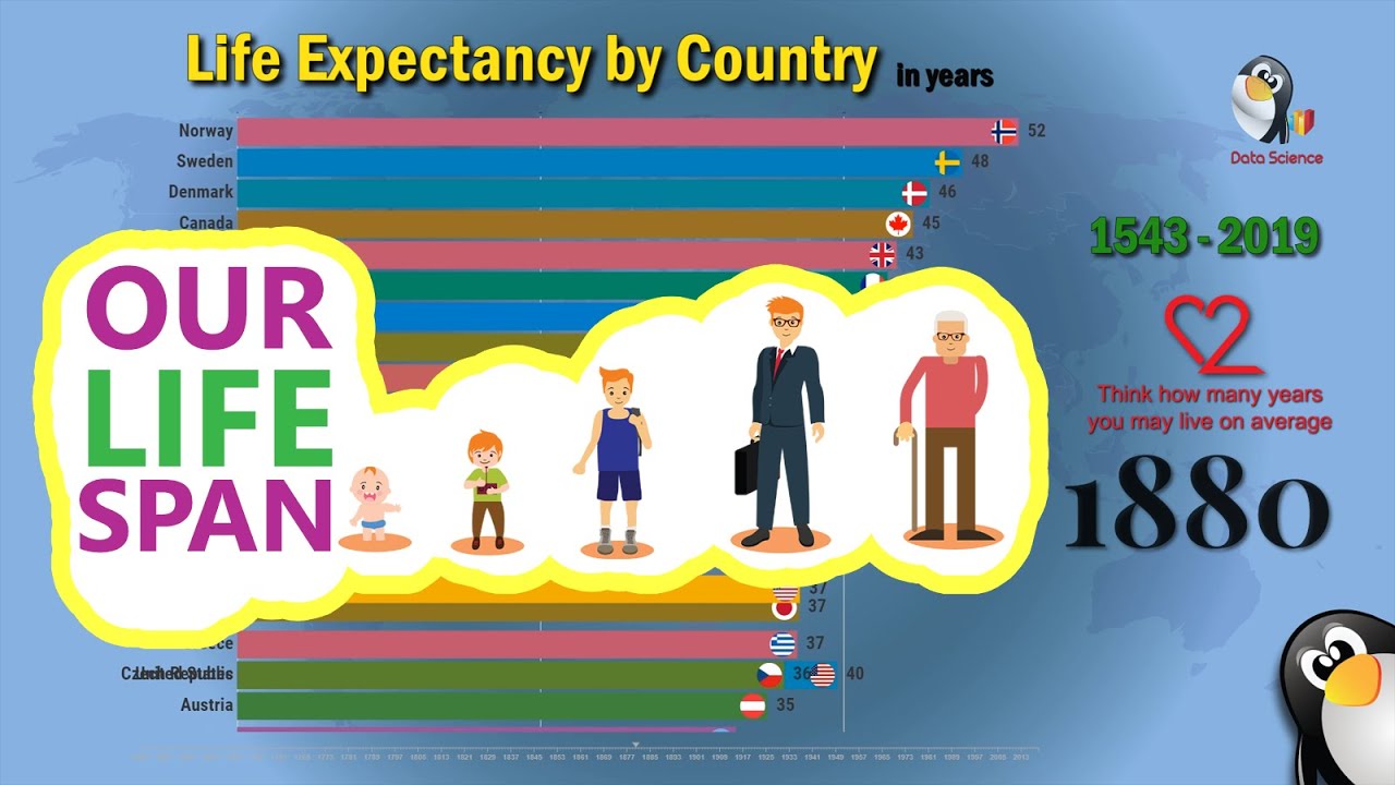 [1543 - 2019] Top 20 Country's Life Expectancy Database (Avg) || Data ...