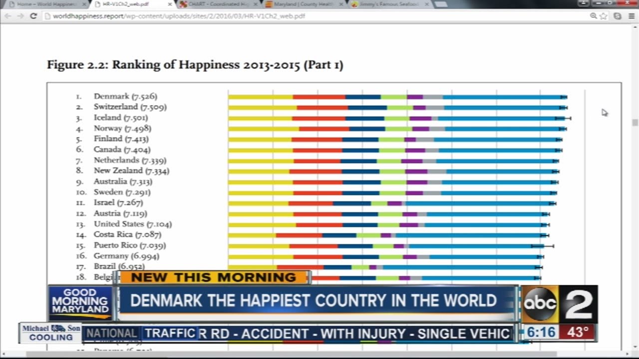 Denmark ranked the happiest country in the world - YouTube