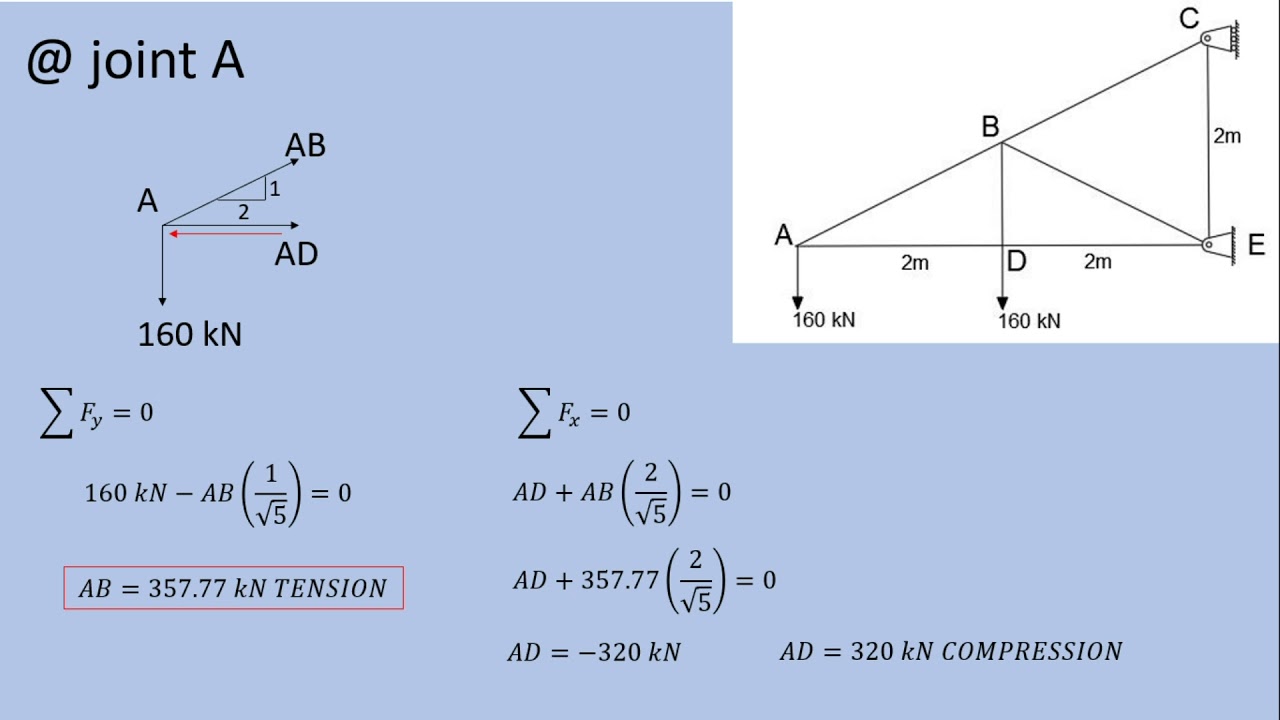 METHOD OF JOINTS EXAMPLE 2 - YouTube