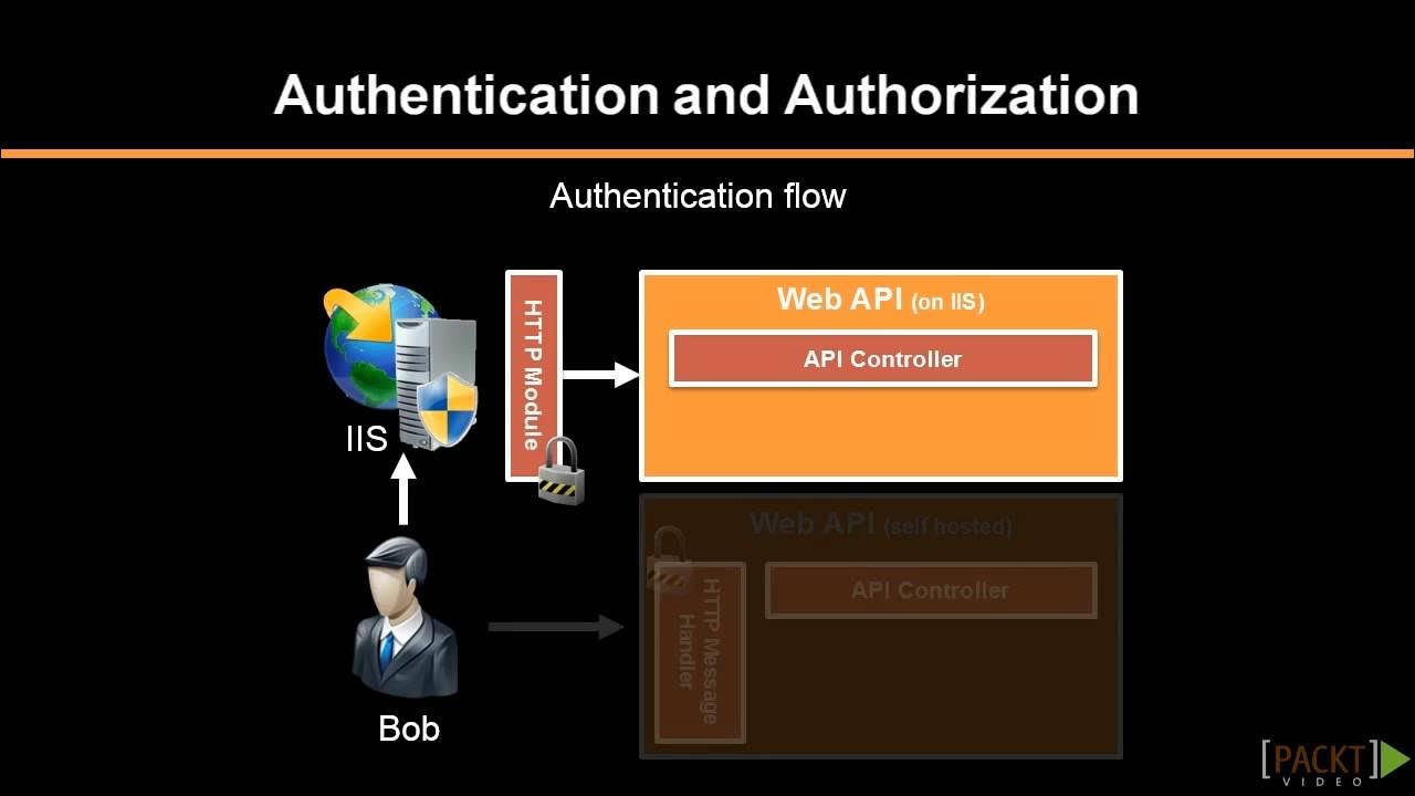 RESTful Services with ASP.NET Web API Tutorial: Authentication and Authorization | packtpub.com ...