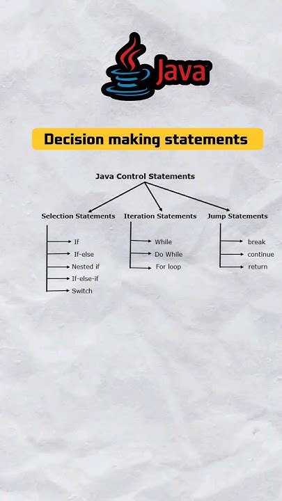 🎯 Switch Statement In Java With Real Life Example Java Coding Dailyshorts Javaprogramming 