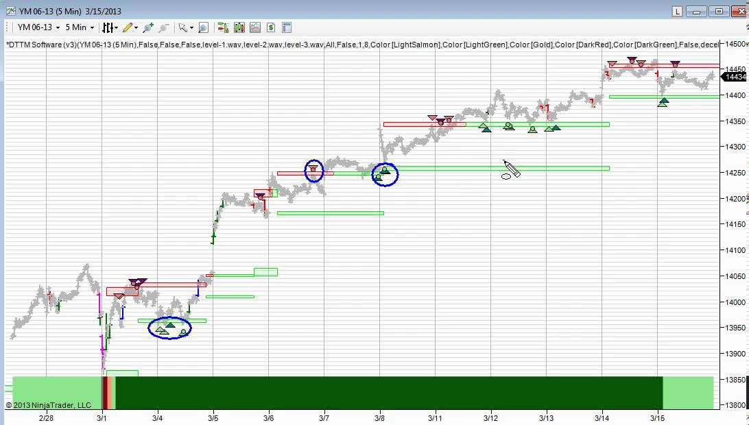 Do You Trade the mini Dow (symbol YM) - DayTradeTheMarkets - YouTube