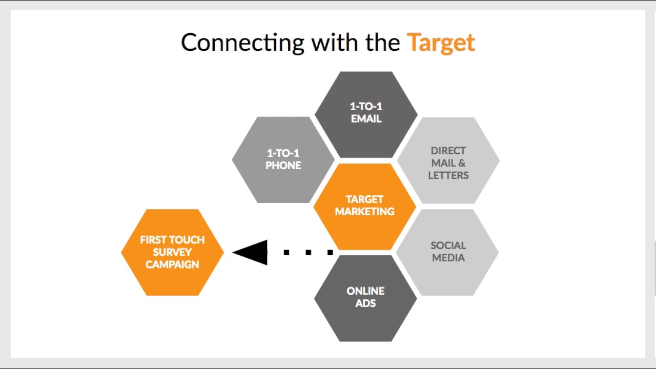 offrs.com The Power of Target & Sphere Marketing - YouTube