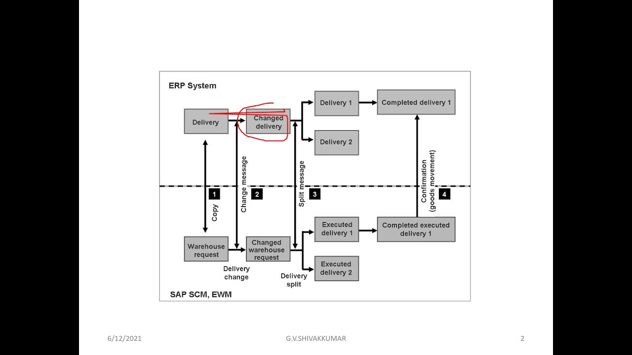 SAP ECC & EWM Delivery Integration_ Part 5 - YouTube