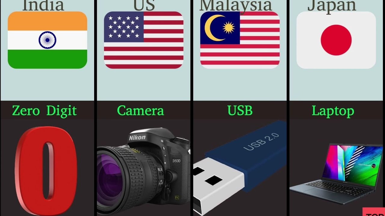 Invention Things Comparison From different Countries || Invention ...