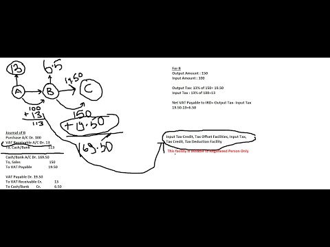 CAP II (ICAN) Input Output Tax of VAT - Session 6, CA Shesh Mani Dahal, The Purple Book of Tax