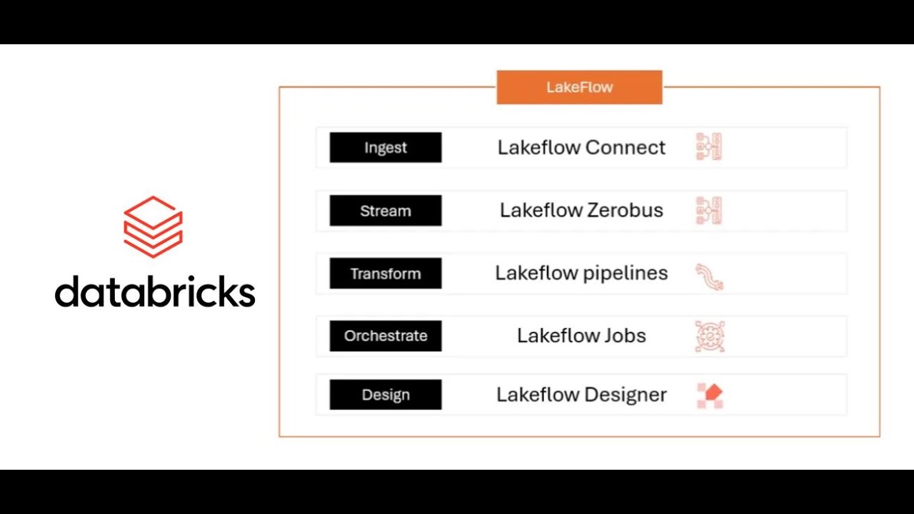 Databricks Learning | Lake Flow | Connect | Zerobus | Delta Live Tables ...