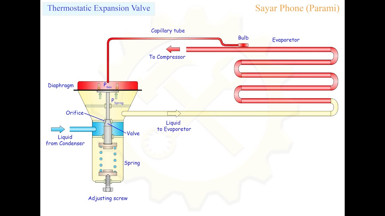 TEV (Thermostatic Expansion Valve) - YouTube