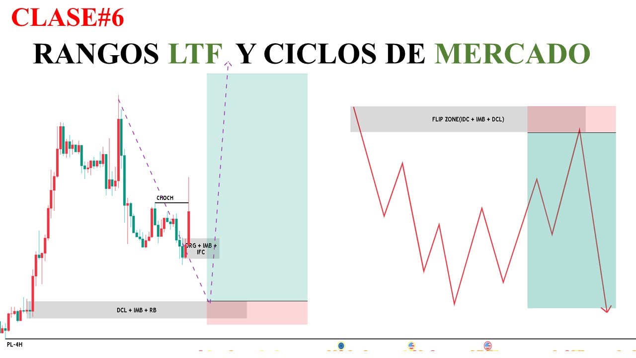 RANGOS LTF, ESTRUCTURA Y CICLOS (TRADING INSTITUCIONAL - SMART MONEY CONCEPTS) l CLASE#6 - YouTube