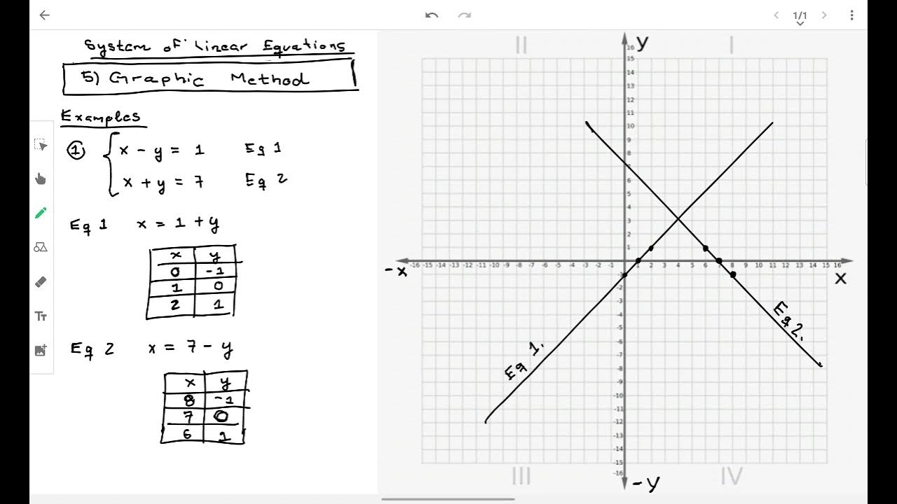 Math 2. System of Linear Equations (Graphic Method) - YouTube