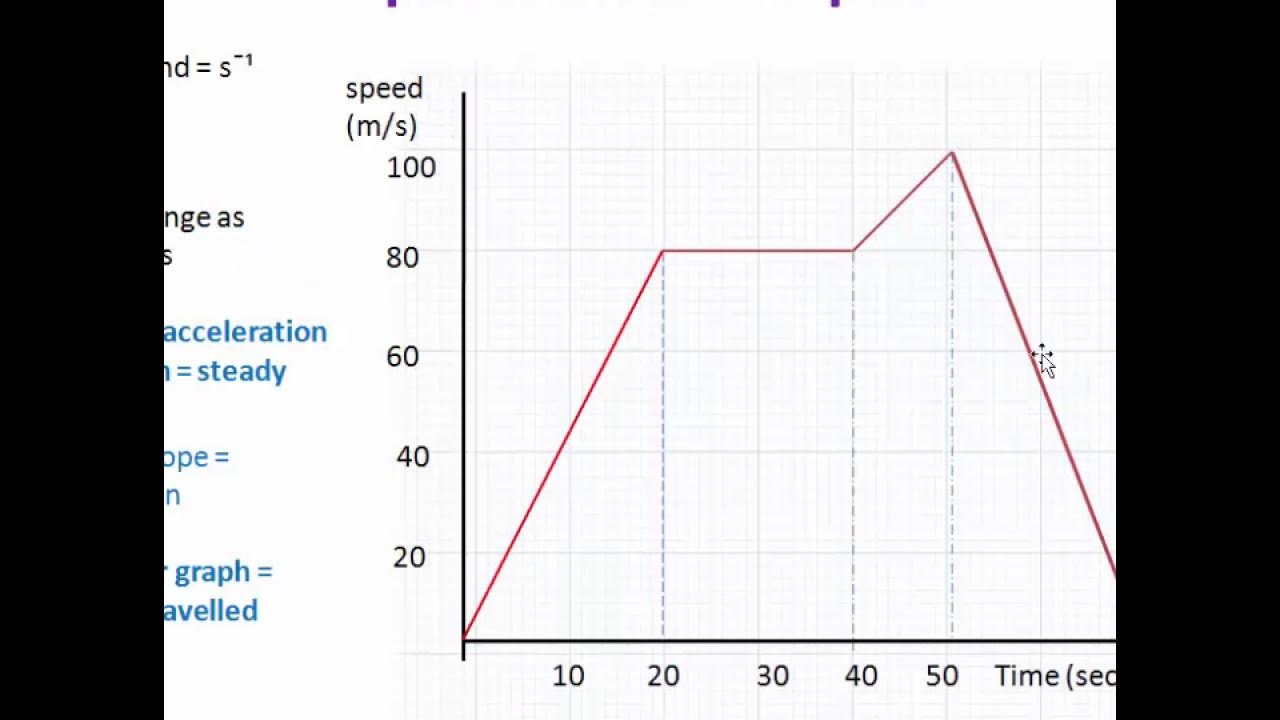 speed distance time.maths made easy - YouTube