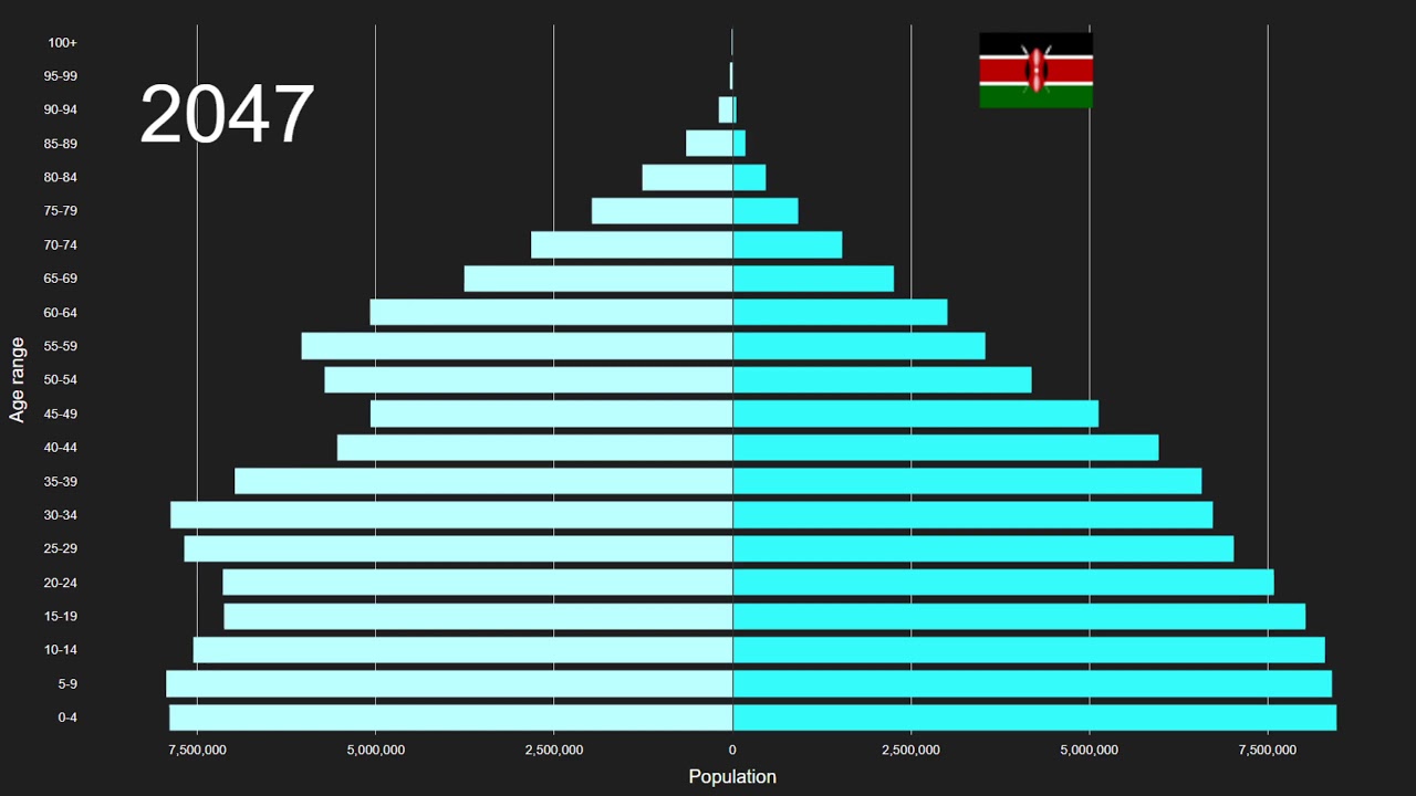 Central Asia vs Kenya Population Pyramid 1950 to 2100 - YouTube