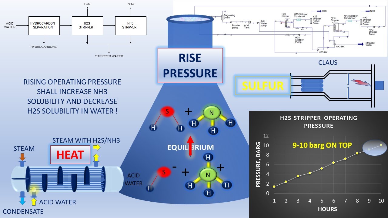 Sour Water Stripping Unit Simulation and Design - YouTube