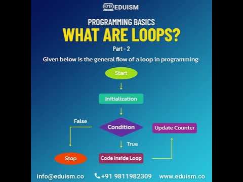 Programming Basic: What are Loops?(Part - 2) #programminglanguage # ...
