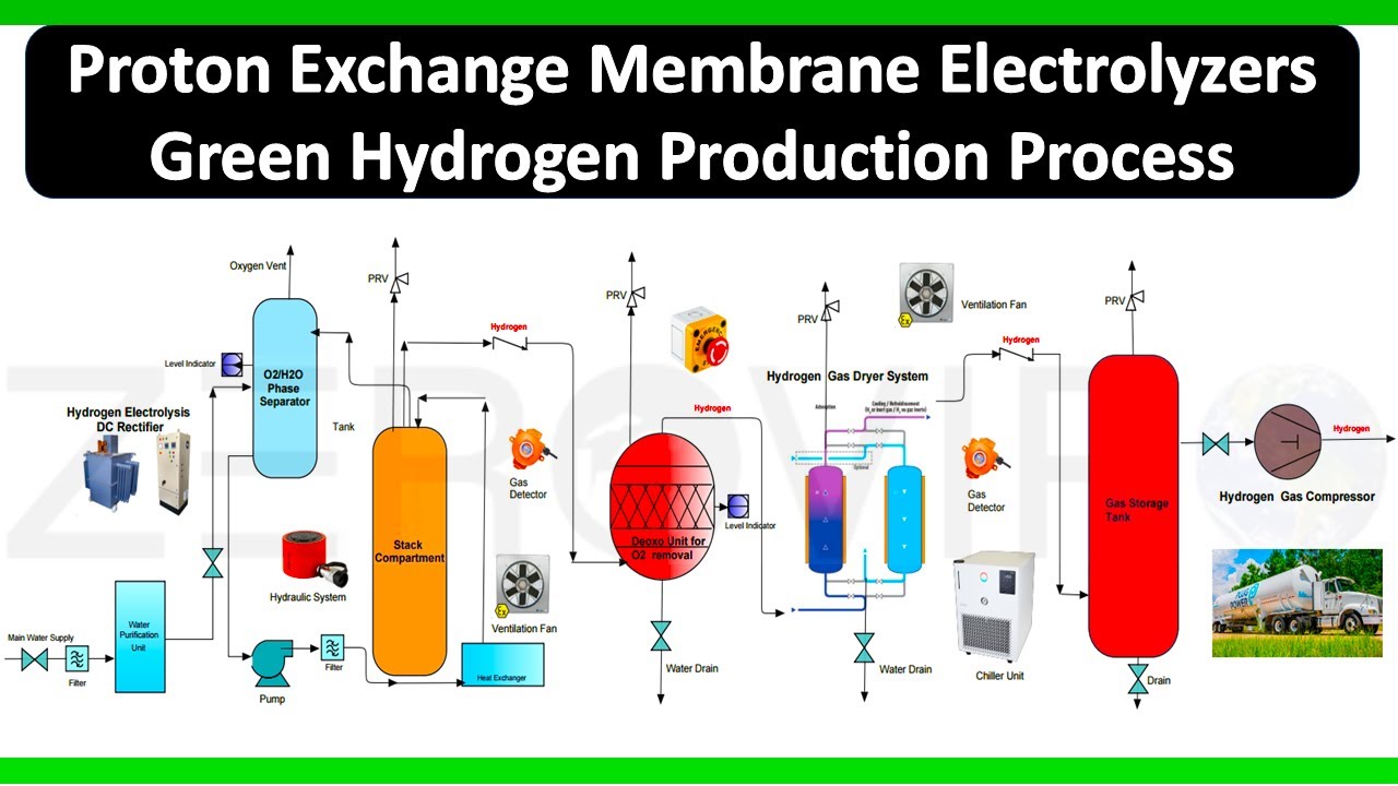 EP 01. Discover Inside Proton Exchange Membrane PEM Electrolyzers ...