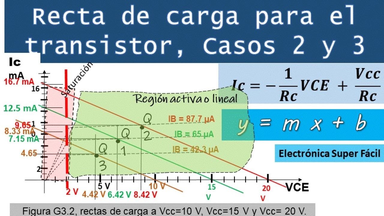 Rectas de carga para el transistor, V3 Casos 2 y 3 ( cuando variamos ...