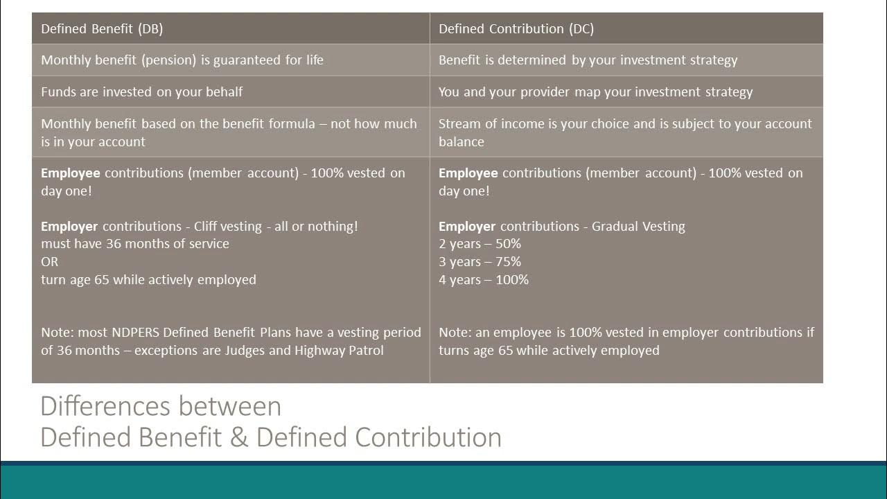 Differences between Defined Benefit & Defined Contribution Plans - YouTube