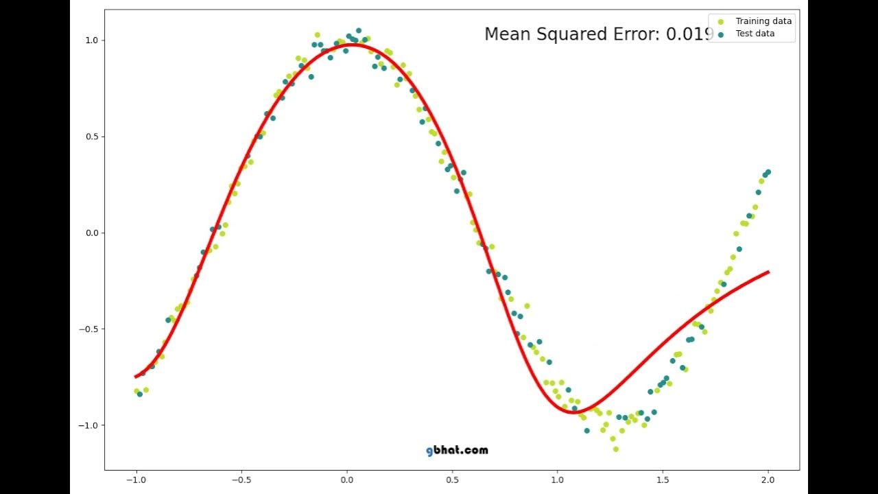 Visualization of Polynomial Regression - YouTube
