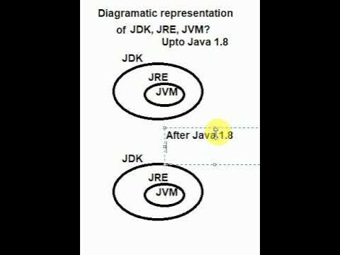 Diagrammatic representation of JDK, JRE, JVM Jn java - YouTube