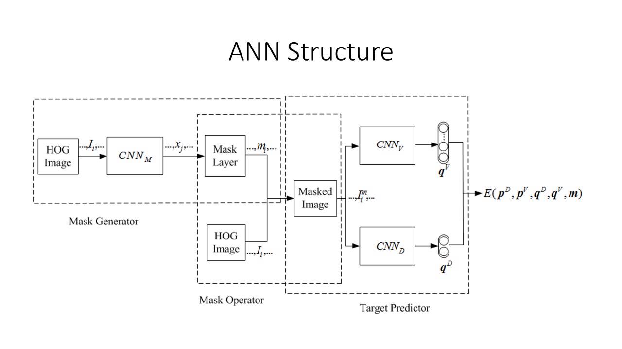 Object Detection And Viewpoint Estimation With Auto Masking Neural