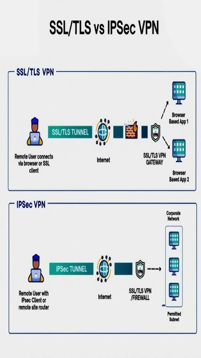 SSL/TLS vs IPSec VPN #cybercecurity - YouTube