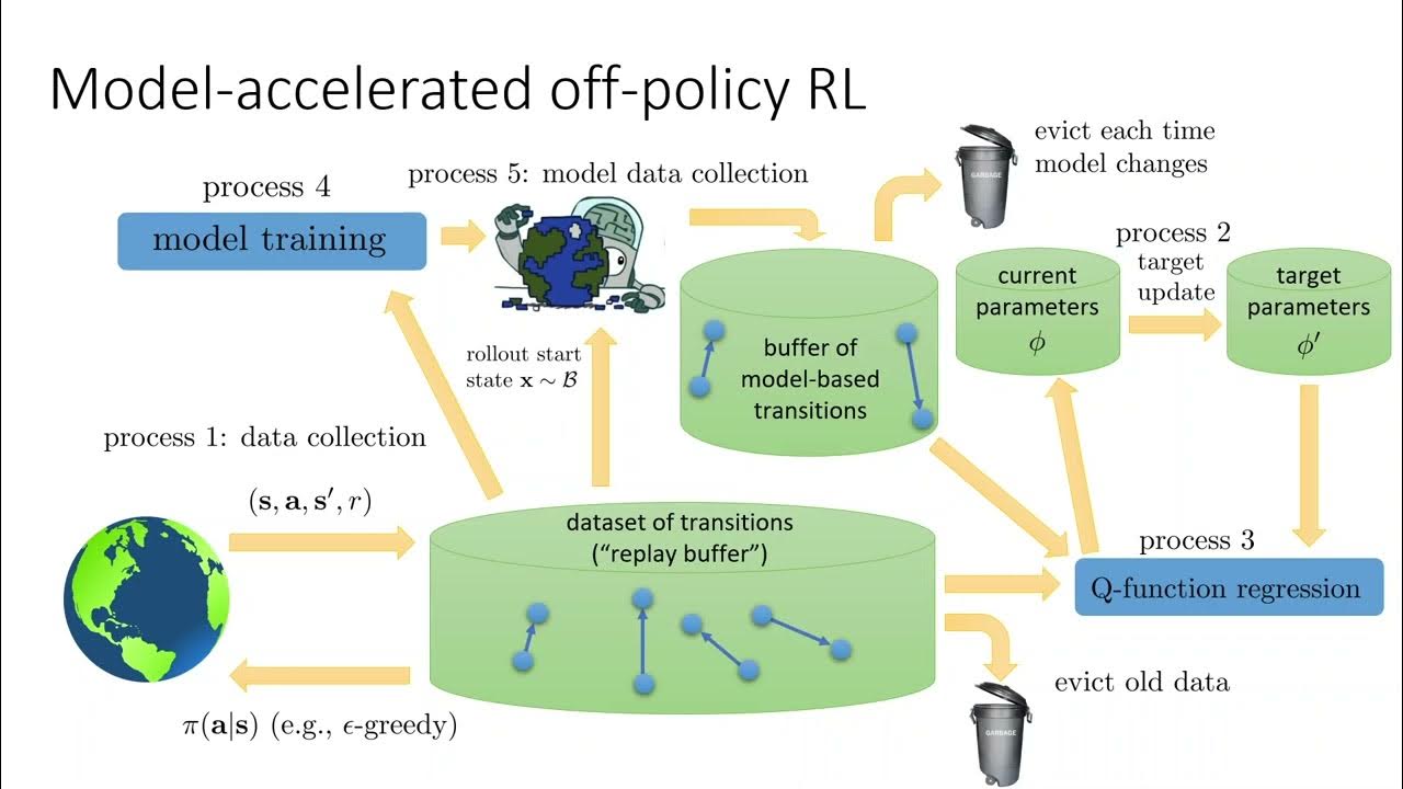 CS 285: Lecture 12, Part 3: Model-Based RL with Policies - YouTube