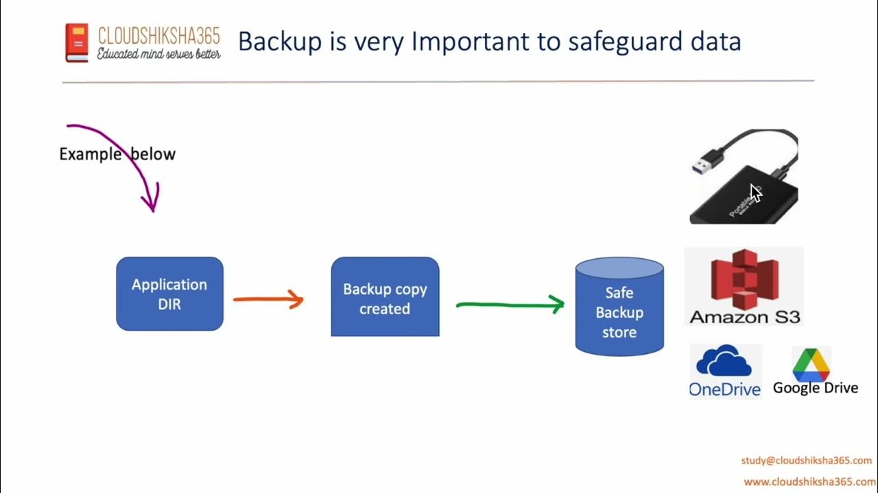 What are backups, backup management, backup definition and meaning ...