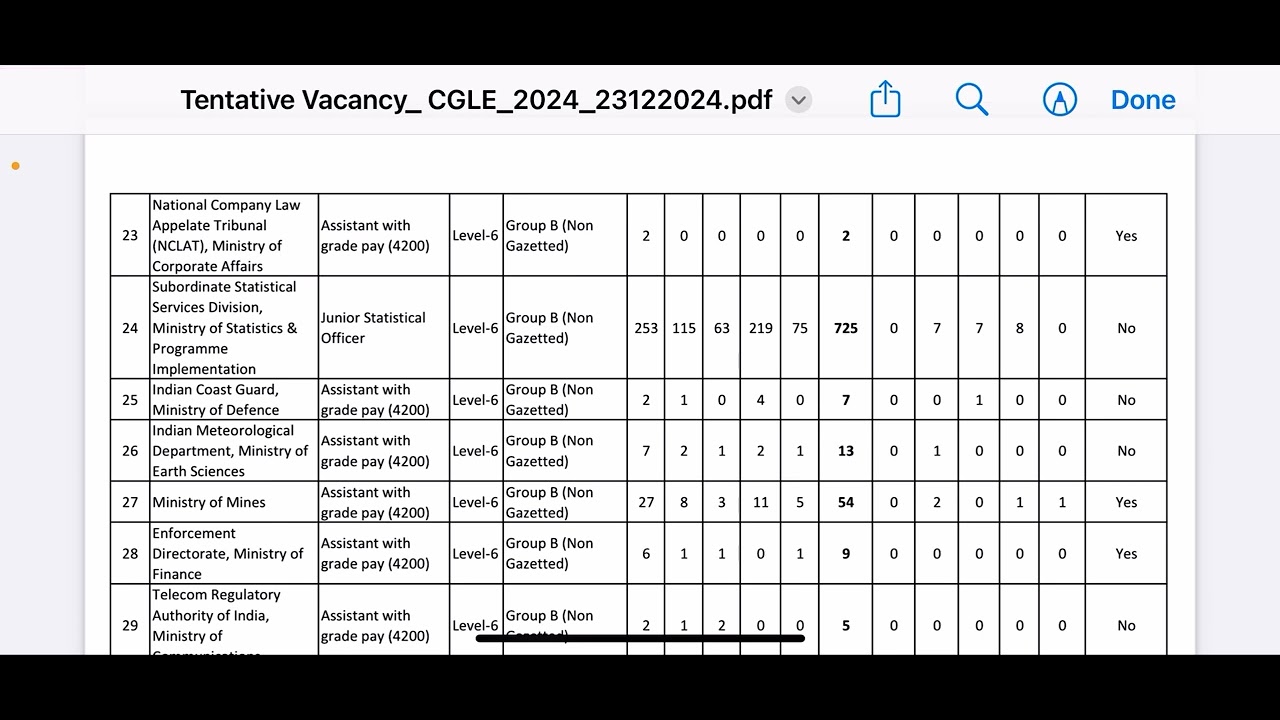 Tentative Vacancy of SSC CGL 2024 Out | Detailed Tentative Vacancy of ...