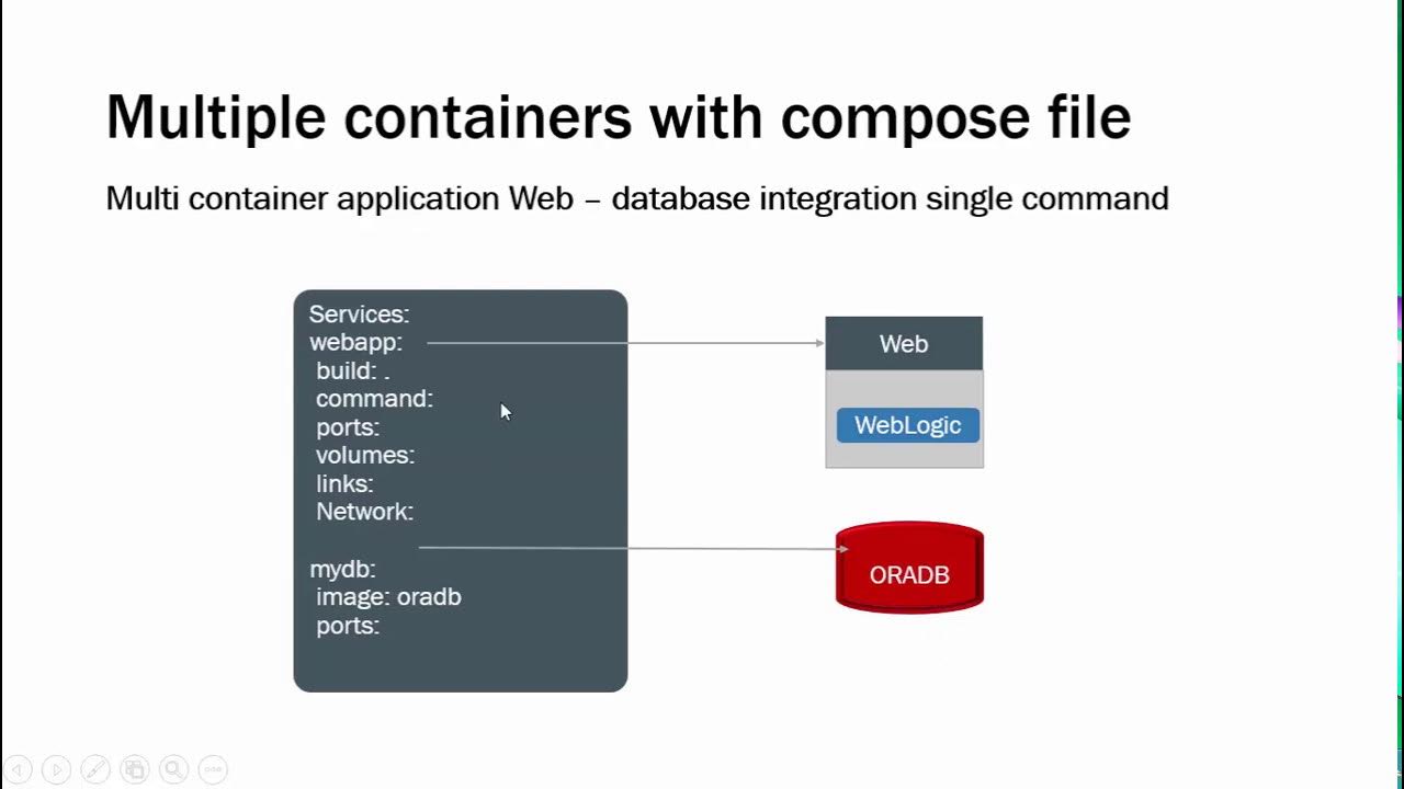 4. How to use docker-compose for Oracle WebLogic Application deployment? - YouTube