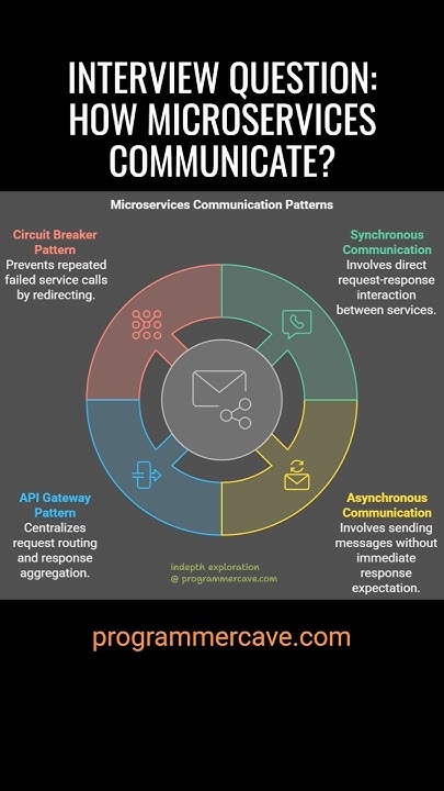 How Microservices Communicate? Understanding APIs, gRPC, and Event-Driven? #interviewquestions ...