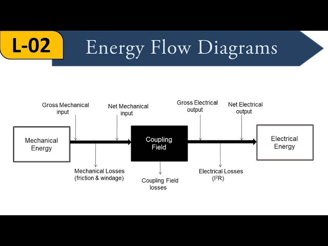 Fields Energy Flow