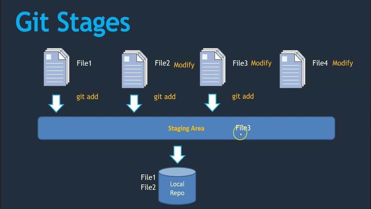 Complete DevOps Course for Beginners | Learn CI/CD, Automation, and Infrastructure as Code - 14 ...