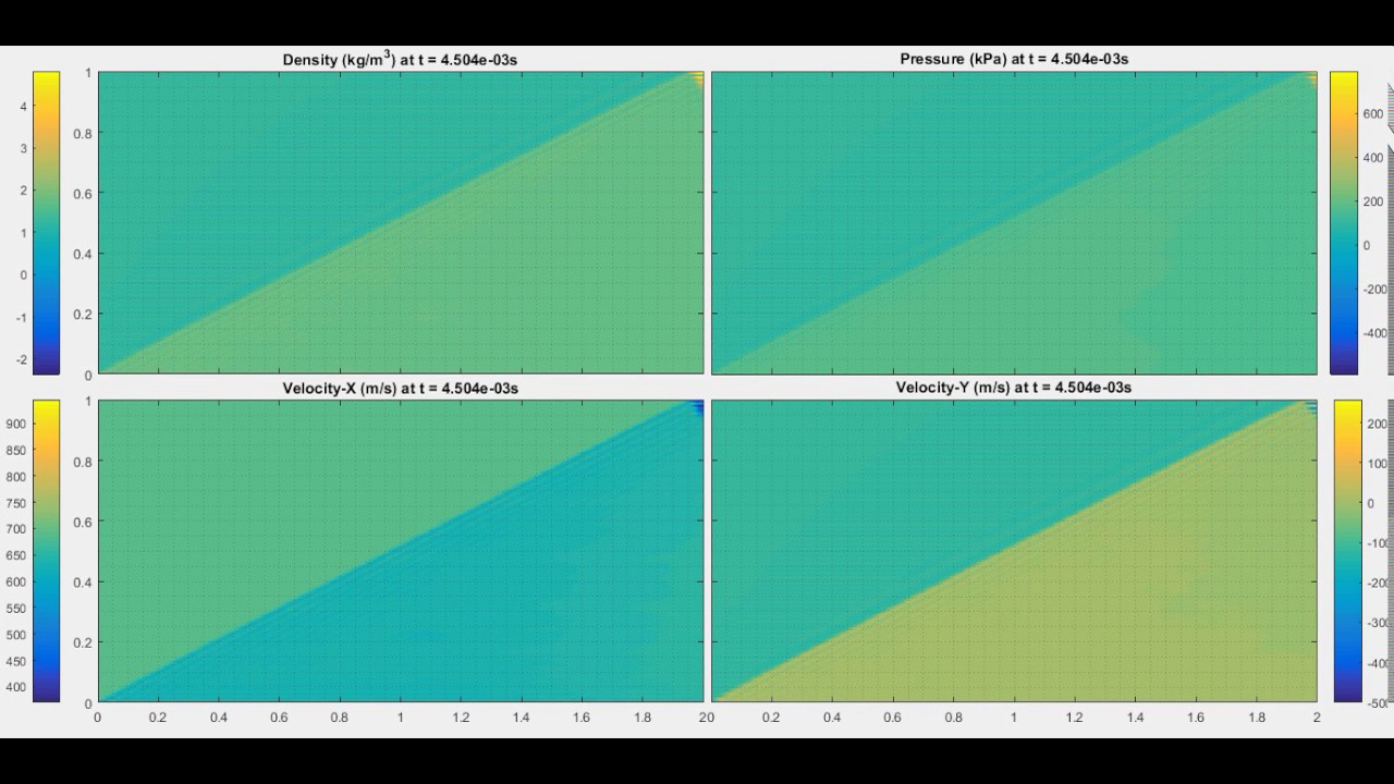 Compressible flow using Non-conservative Form of Euler Equation - YouTube