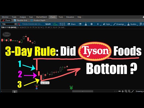 Did Tyson Foods Stock TSN Bottom After 3-Day Rule? - YouTube