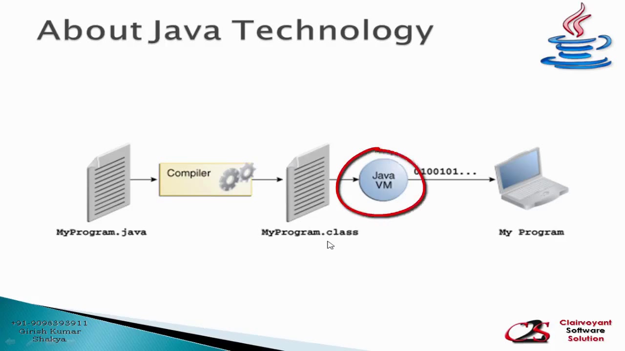 About Java Technology Youtube