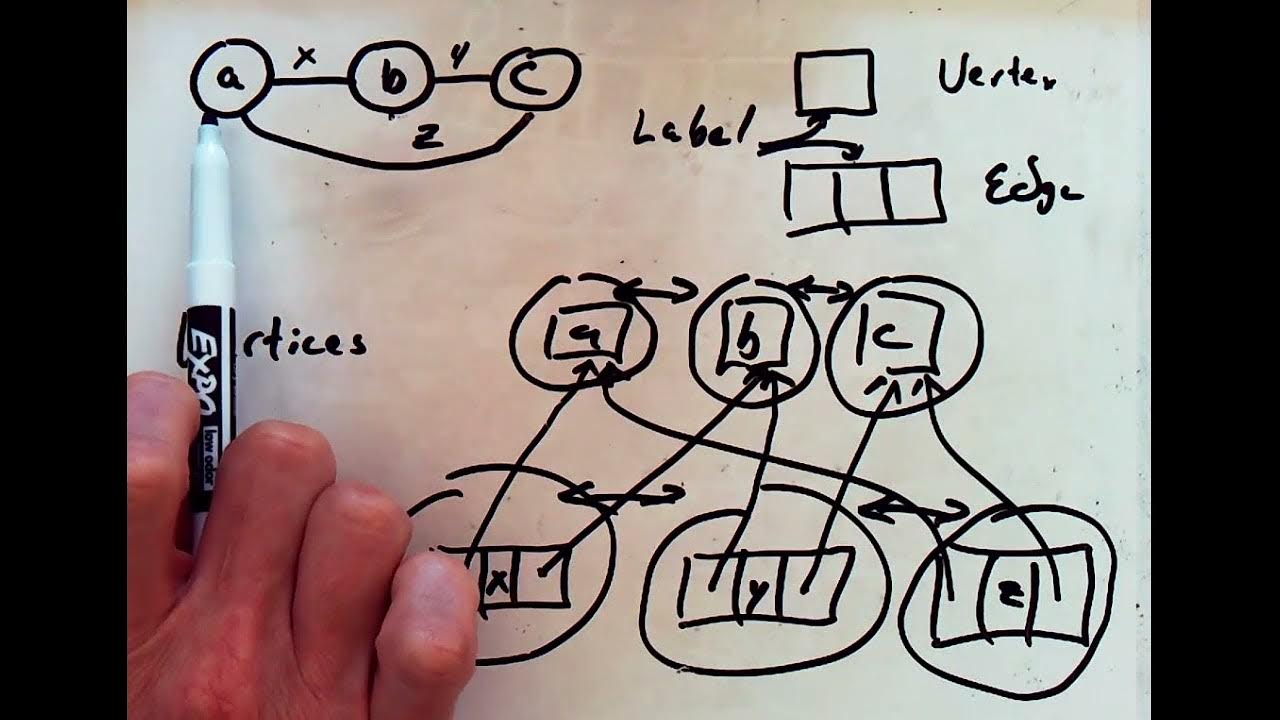 10.2 Data Structures & Algorithms: Graph Implementations - YouTube
