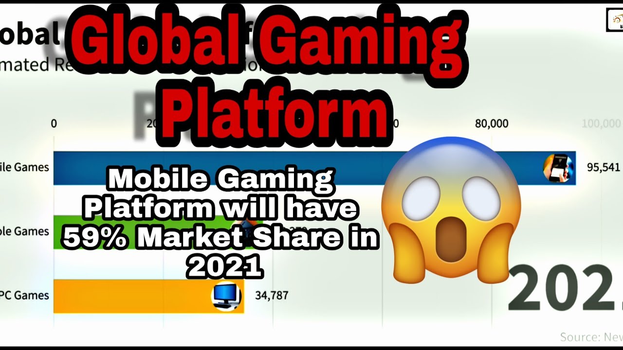 PC vs Console vs Mobile-Global Gaming Platform( Estimated Revenue and ...