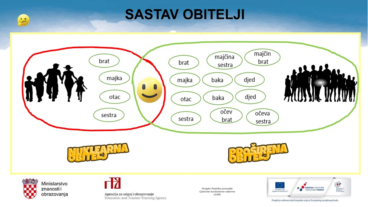 Sociologija, 3. r. SŠ - Obitelj i funkcije obitelji; Sastav i vrste obitelji - YouTube