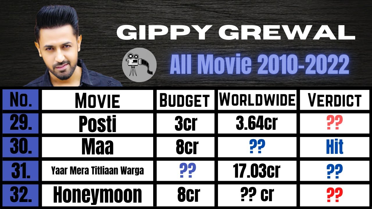 Gippy Grewal Box Office Collection Hit and Flop Blockbuster All Movies ...