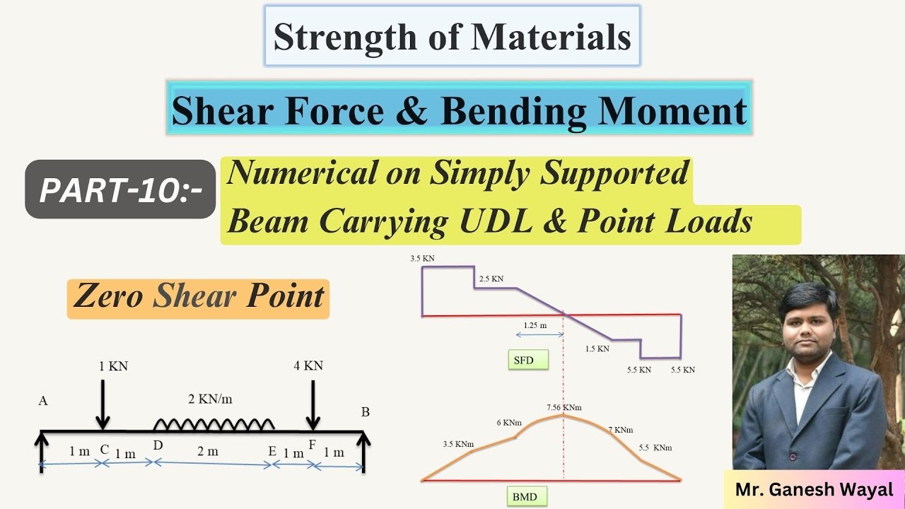 Supported Beam Carrying loads | Shear force and Bending Moment Diagram ...
