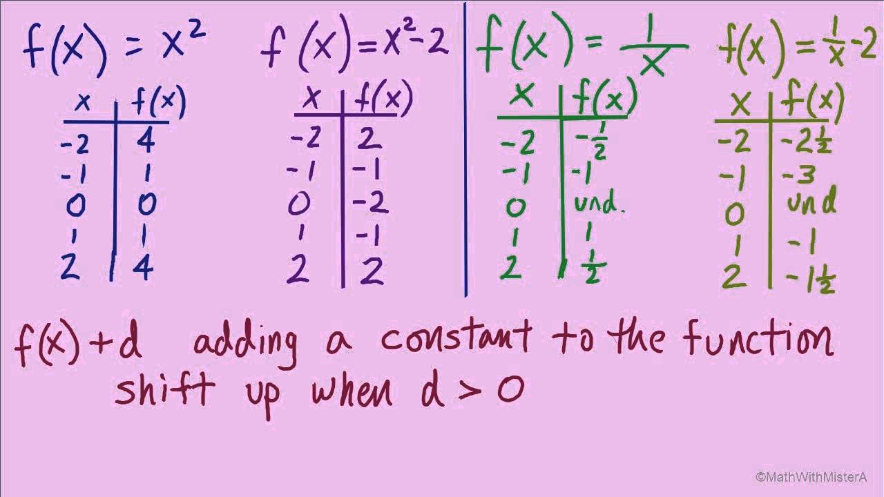 Function Transformations #2: Vertical Shift, Translation - YouTube