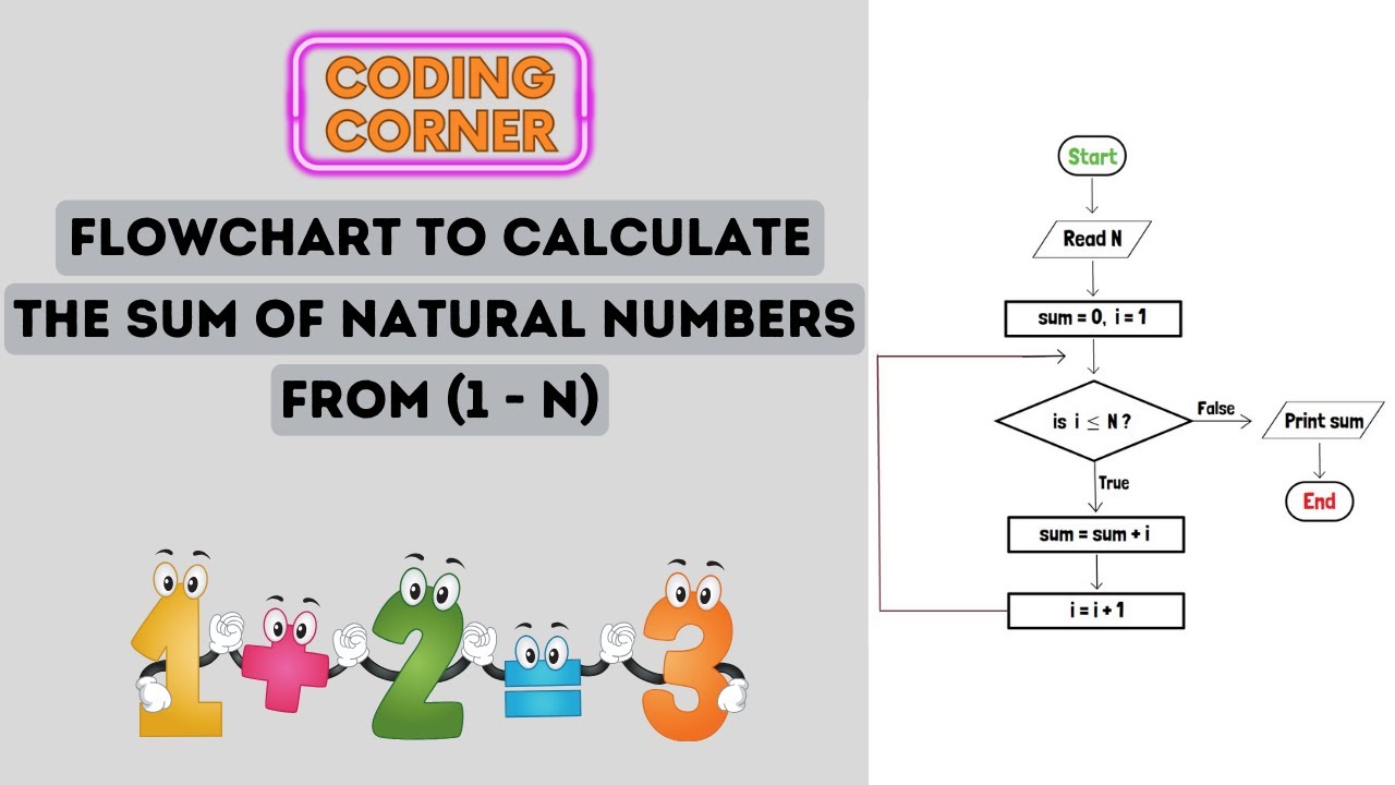 Flowchart To Calculate The Sum Of Natural Numbers From 1 To N Solved