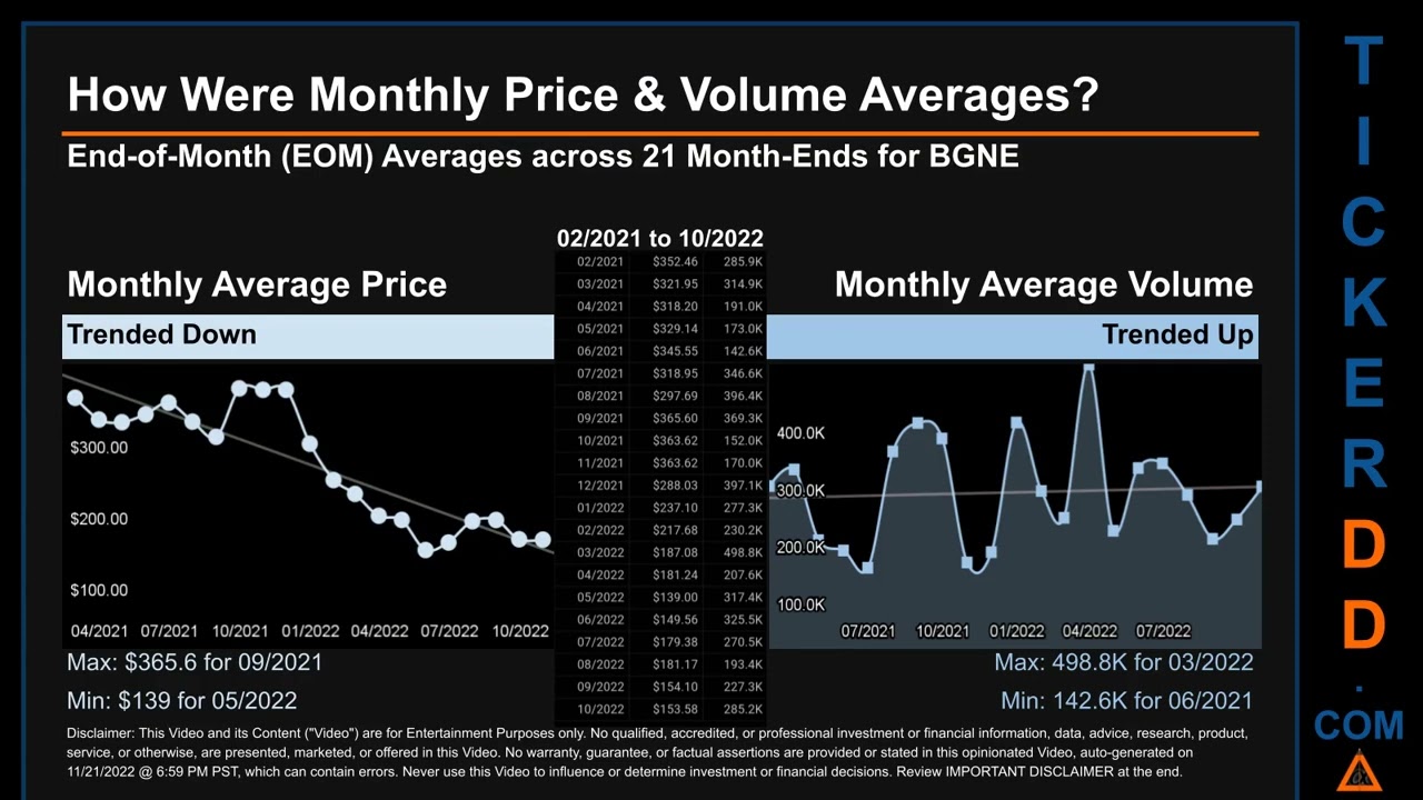 BGNE Price and Volume Analysis by 650 Day Look Back BGNE Stock Analysis for BeiGene Stock $BGNE ...